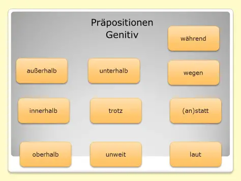 Genitivpräp (474 Pixel) - Deutsch-Coach.com